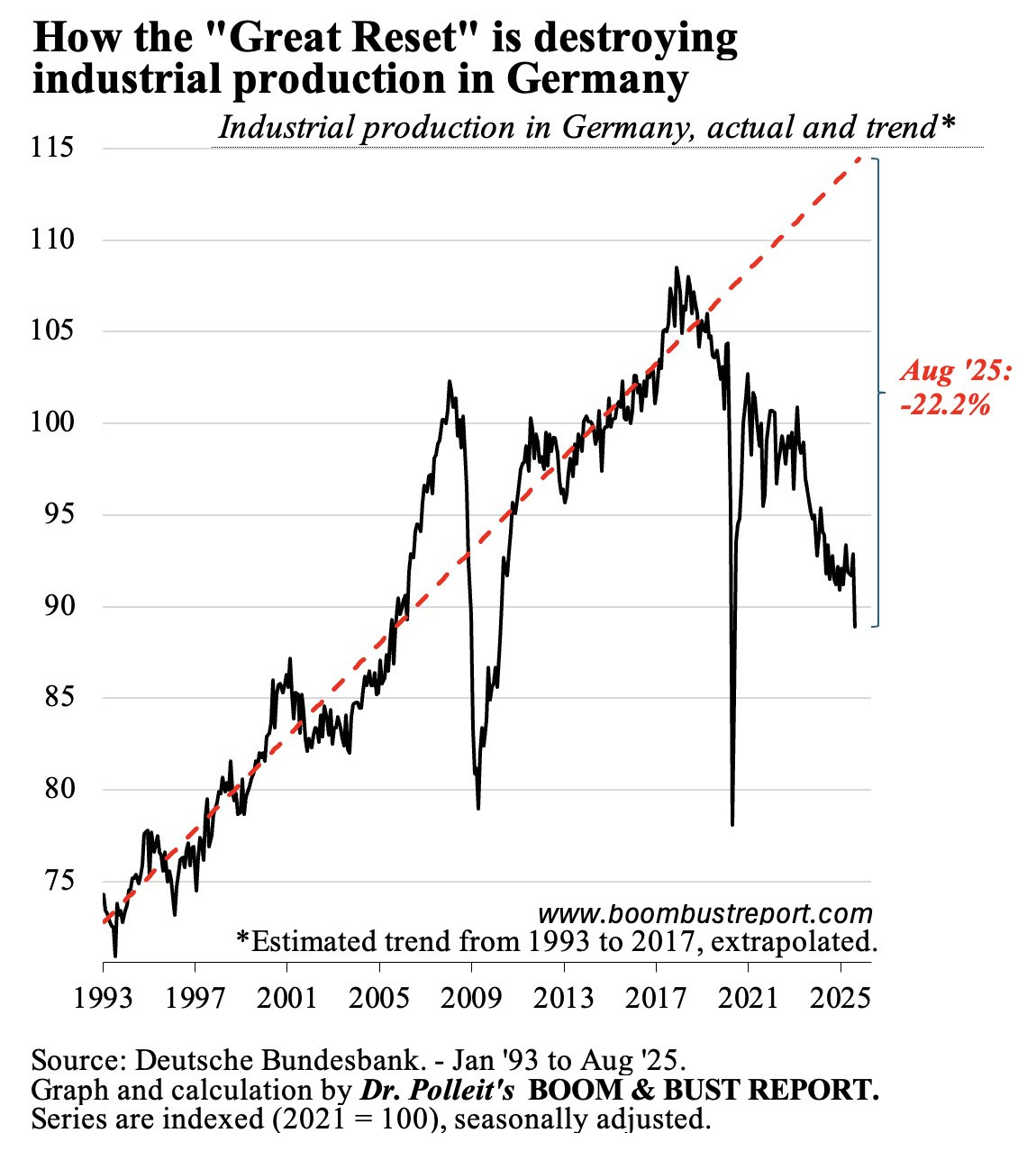 The accelerating collapse of Germany - by Alex Krainer
