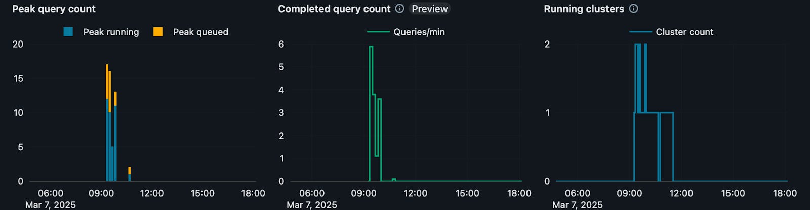 Concurrent Execution and Query Throughput in Databricks SQL