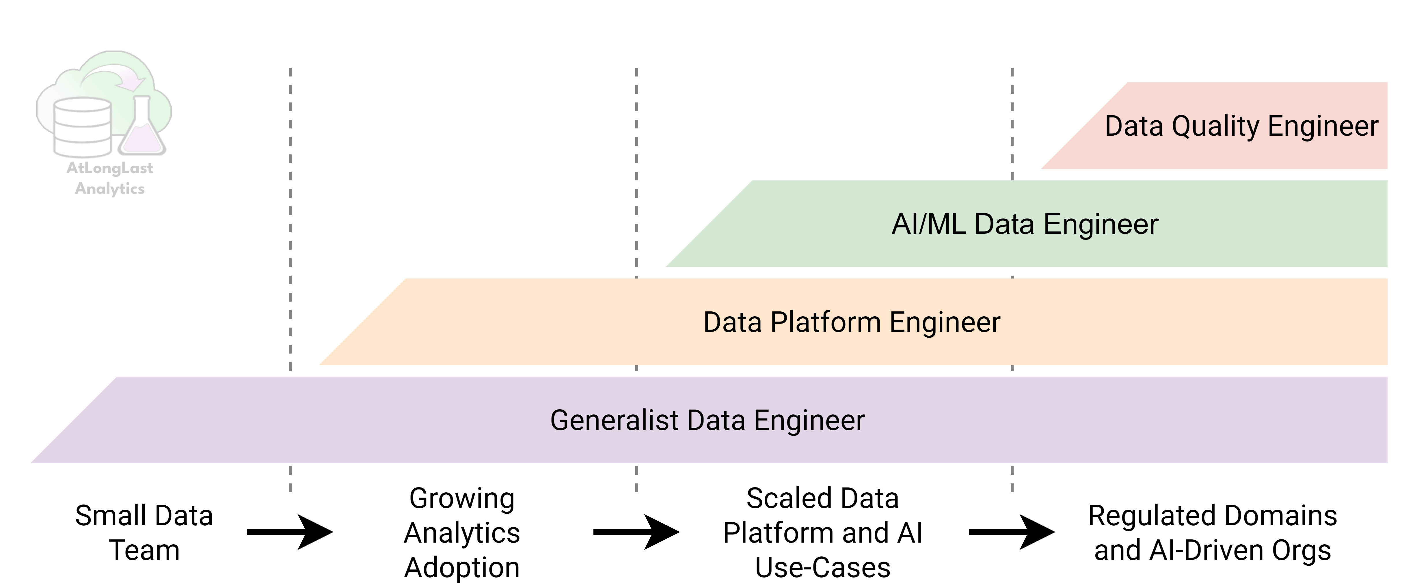 The Four Data Engineering Archetypes that Dominate in 2026