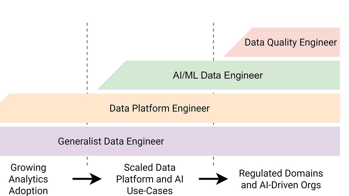 The Four Data Engineering Archetypes that Dominate in 2026
