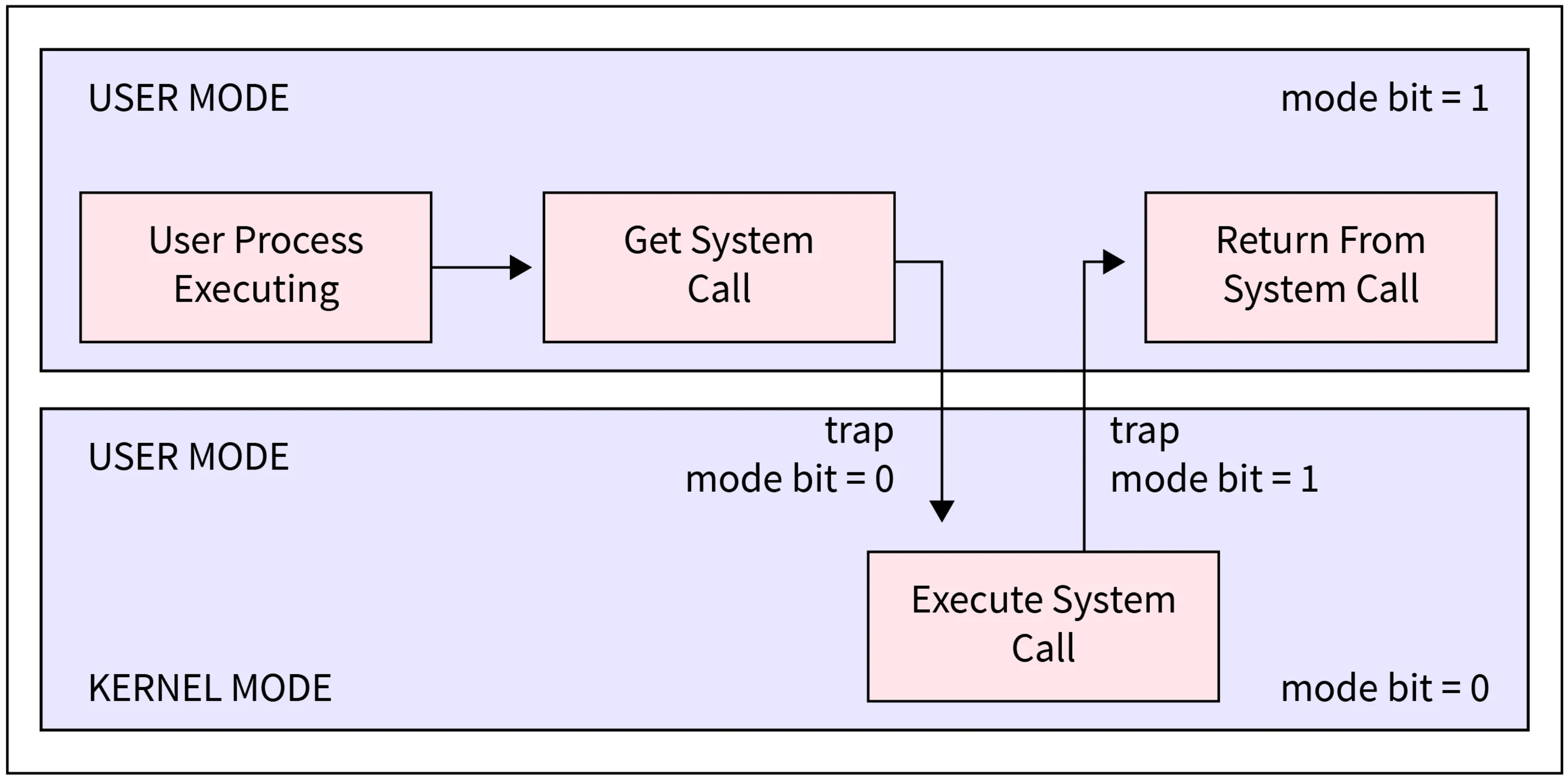 Understanding User Mode and Kernel Mode