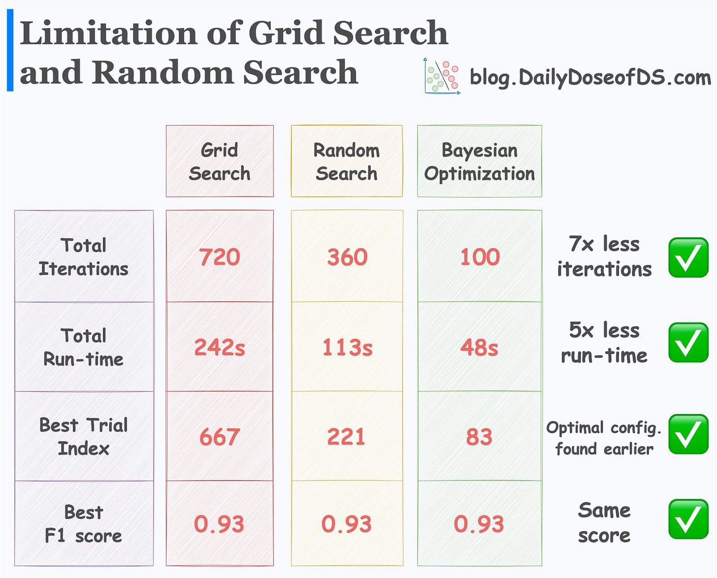 Grid Search vs. Random Search vs. Bayesian Optimization