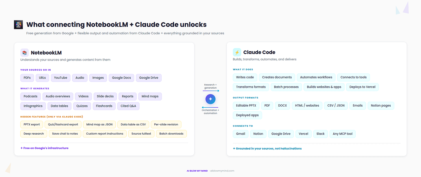 How to use NotebookLM with Claude Code: 5 demos + 50 use cases with prompts