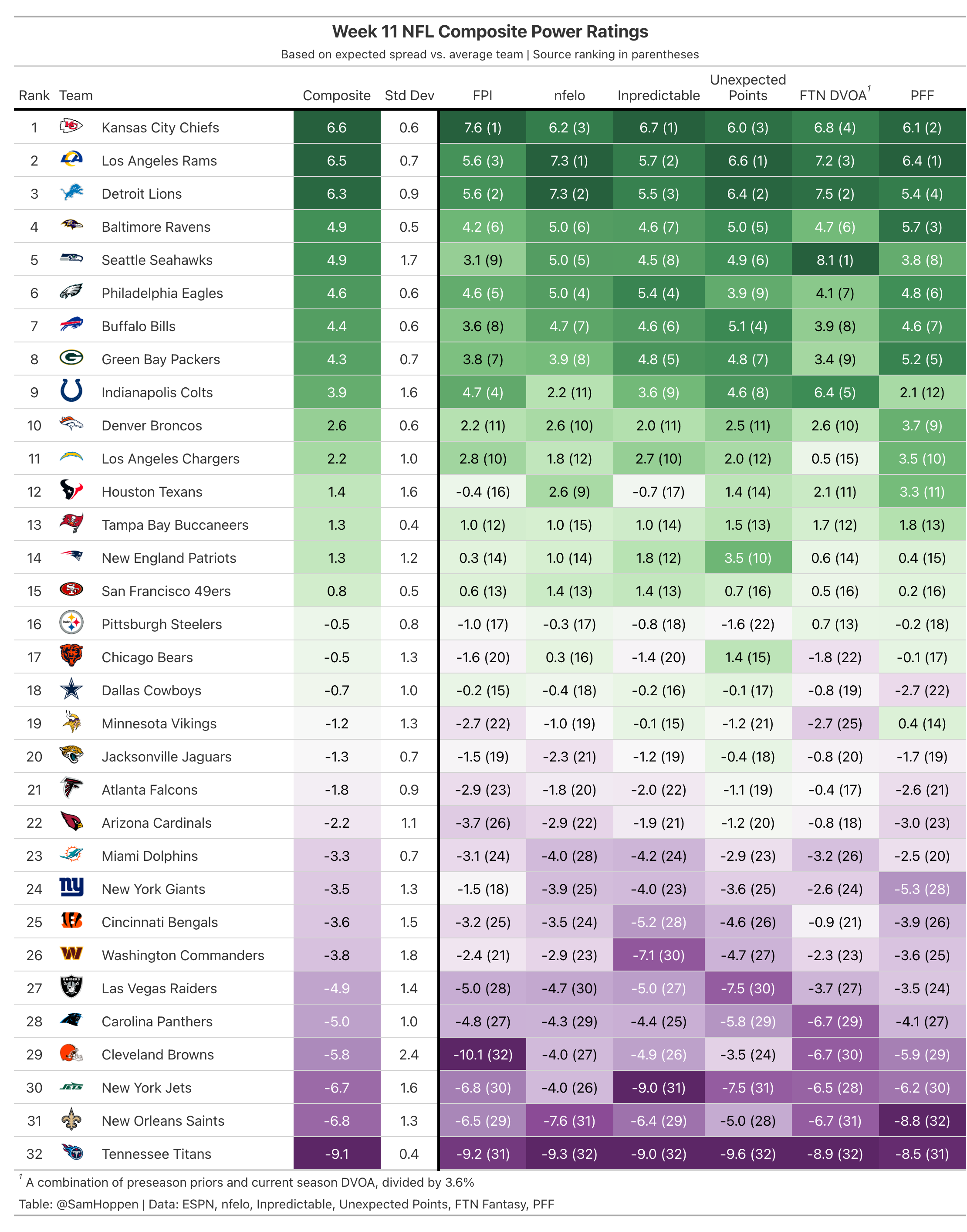 NFL Composite Power Ratings: Week 11 - by Sam Hoppen