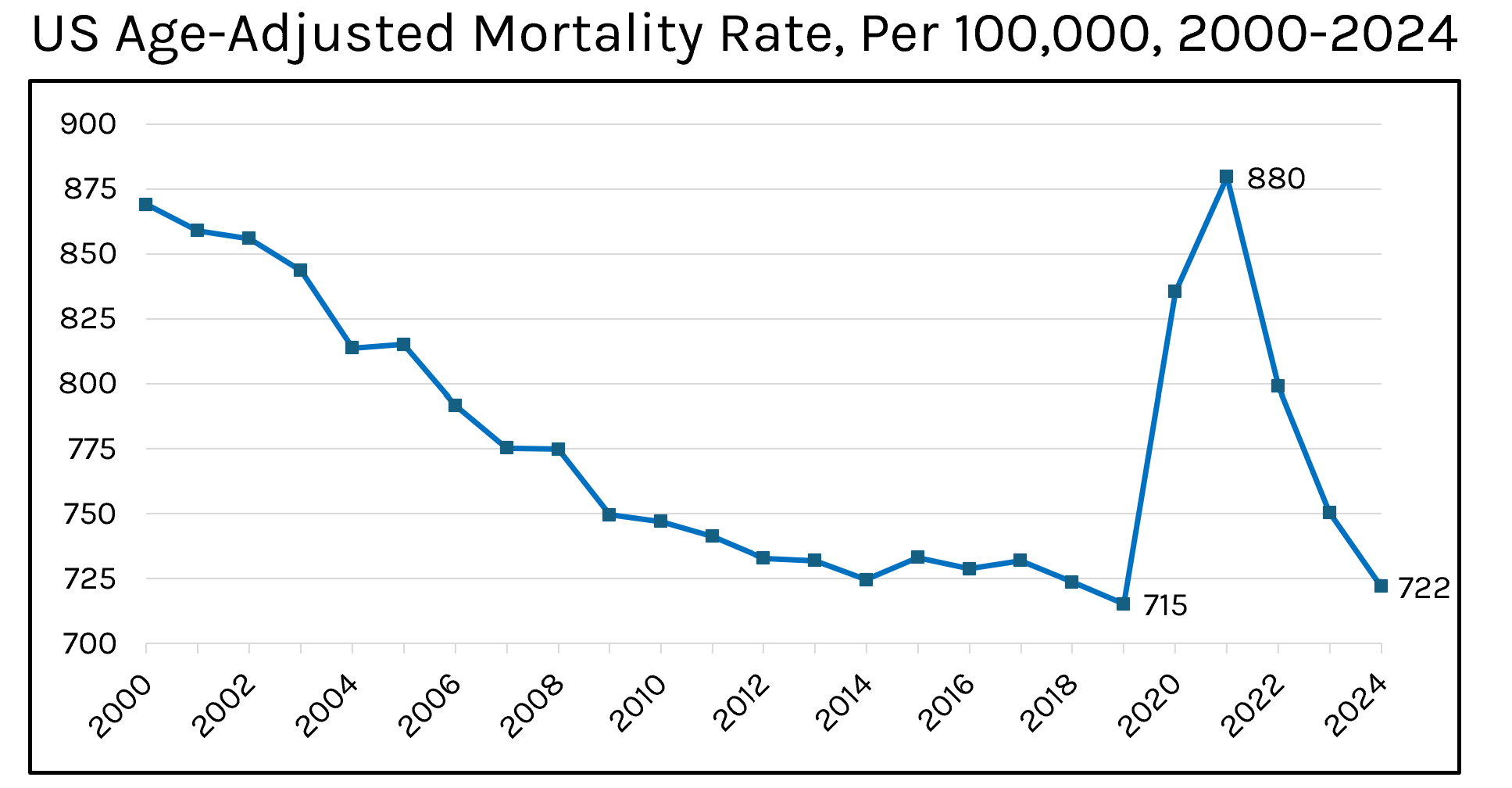 US Mortality Returns to Pre-Pandemic Levels