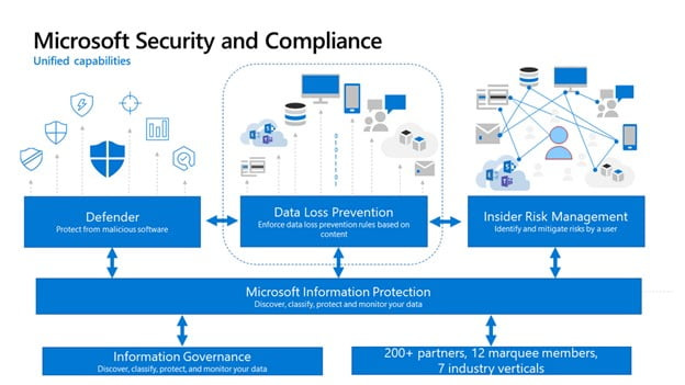 Streaming Data from Microsoft Purview to Microsoft Sentinel: Unlocking ...