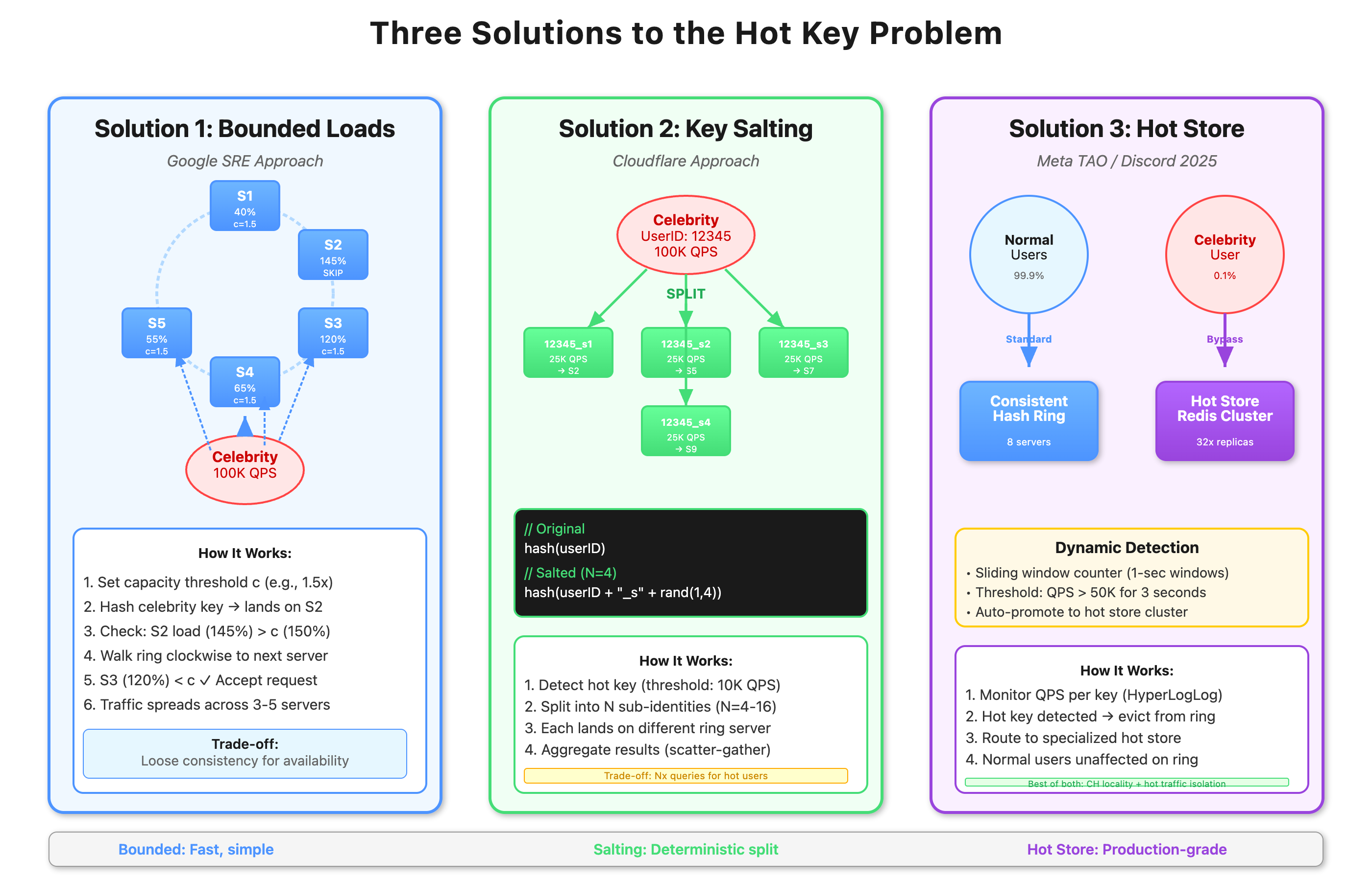 The “Hot Key” Crisis in Consistent Hashing: When Virtual Nodes Fail You