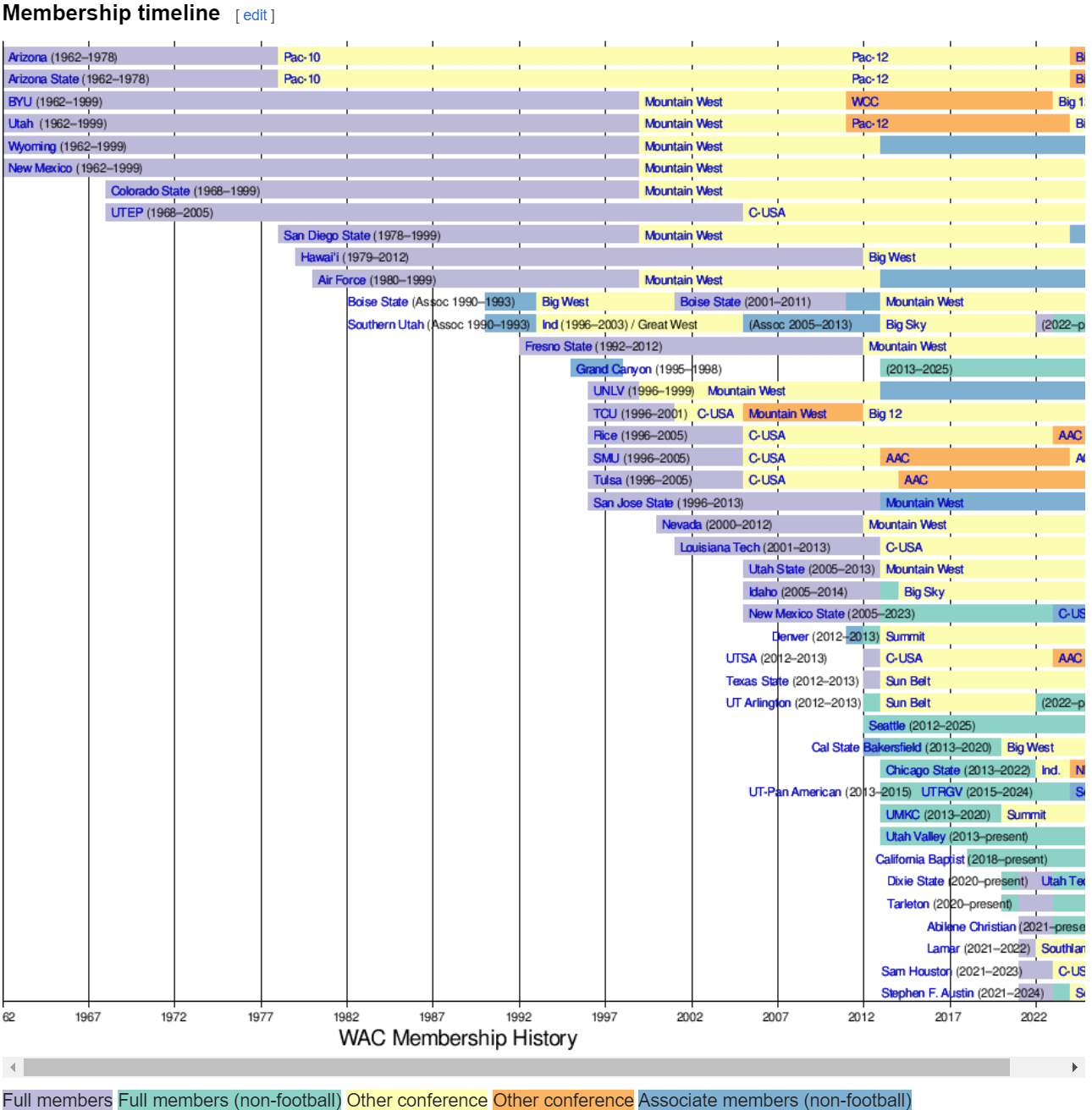The WAC has been conference realignment’s most dogged survivor. Can it ...