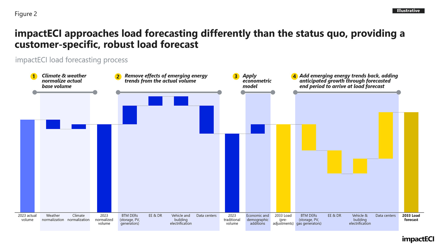 Why utilities need a new approach to load forecasting