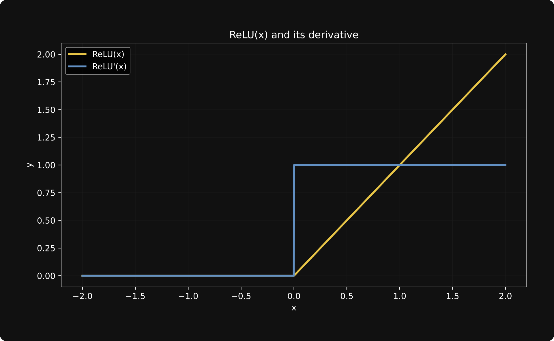 Derivatives in One, Two, and Billion Variables