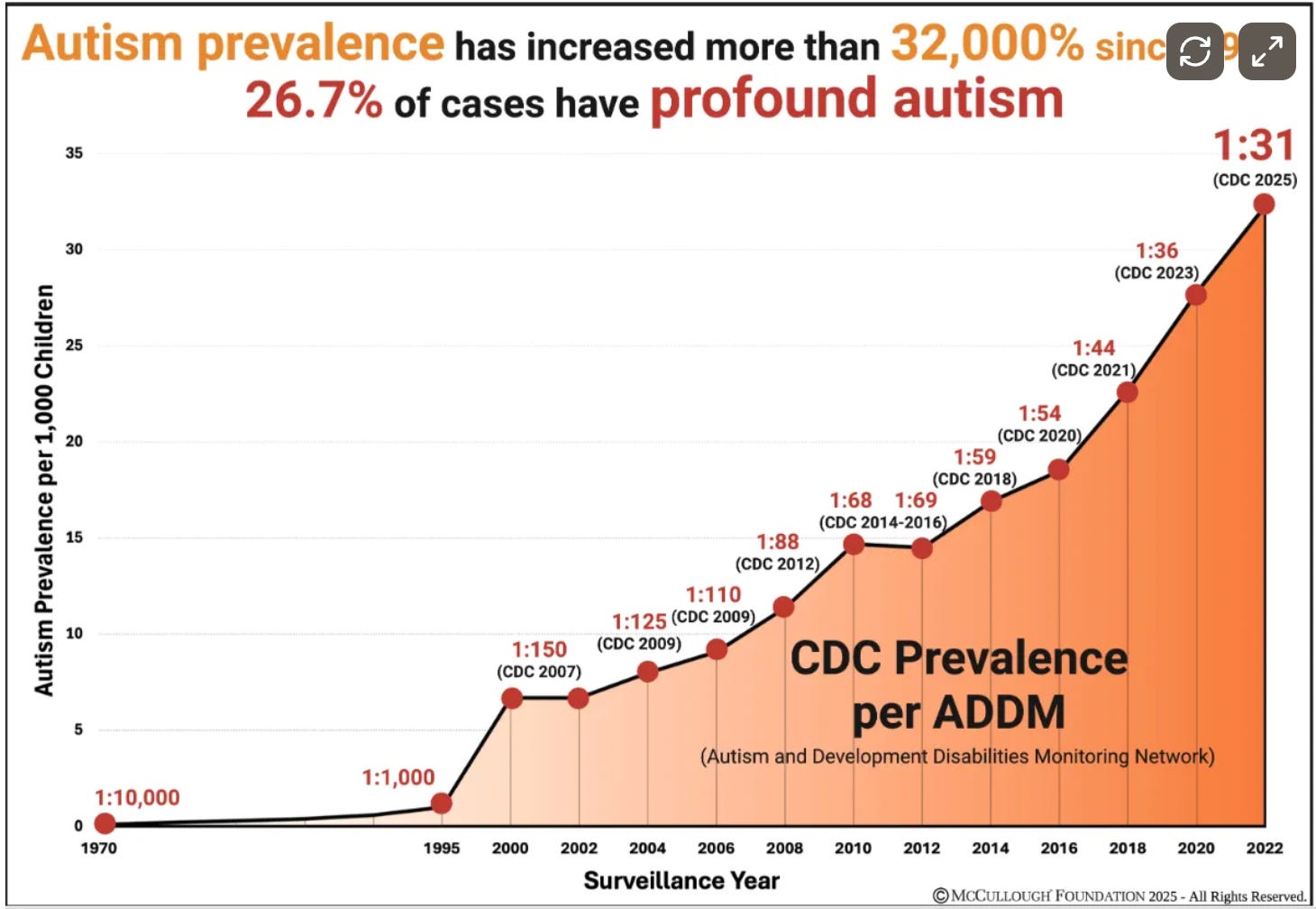 CDC Recognizes Studies Supporting Link Between Childhood Vaccines and ...
