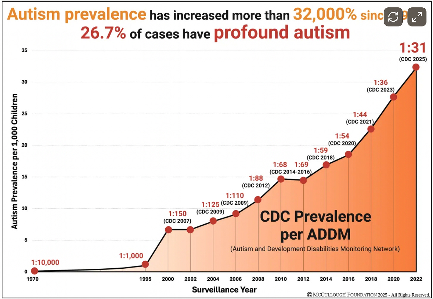 CDC Recognizes Studies Supporting Link Between Childhood Vaccines and ...