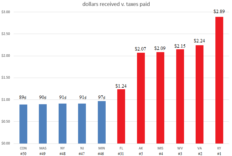 Why Are We Letting the Red State Welfare Oligarchs Mooch Off Blue States?