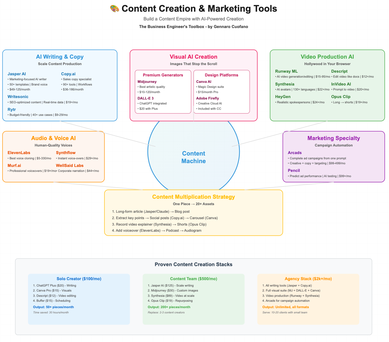 Ai Content Creation Marketing Tools Fourweekmba