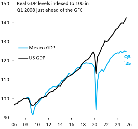 Mexico's Growth Stagnation - Robin J Brooks