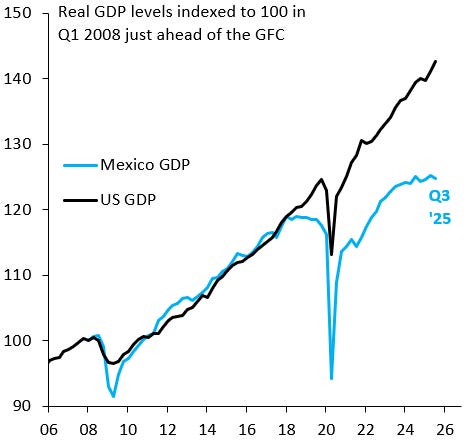 mexican gdp