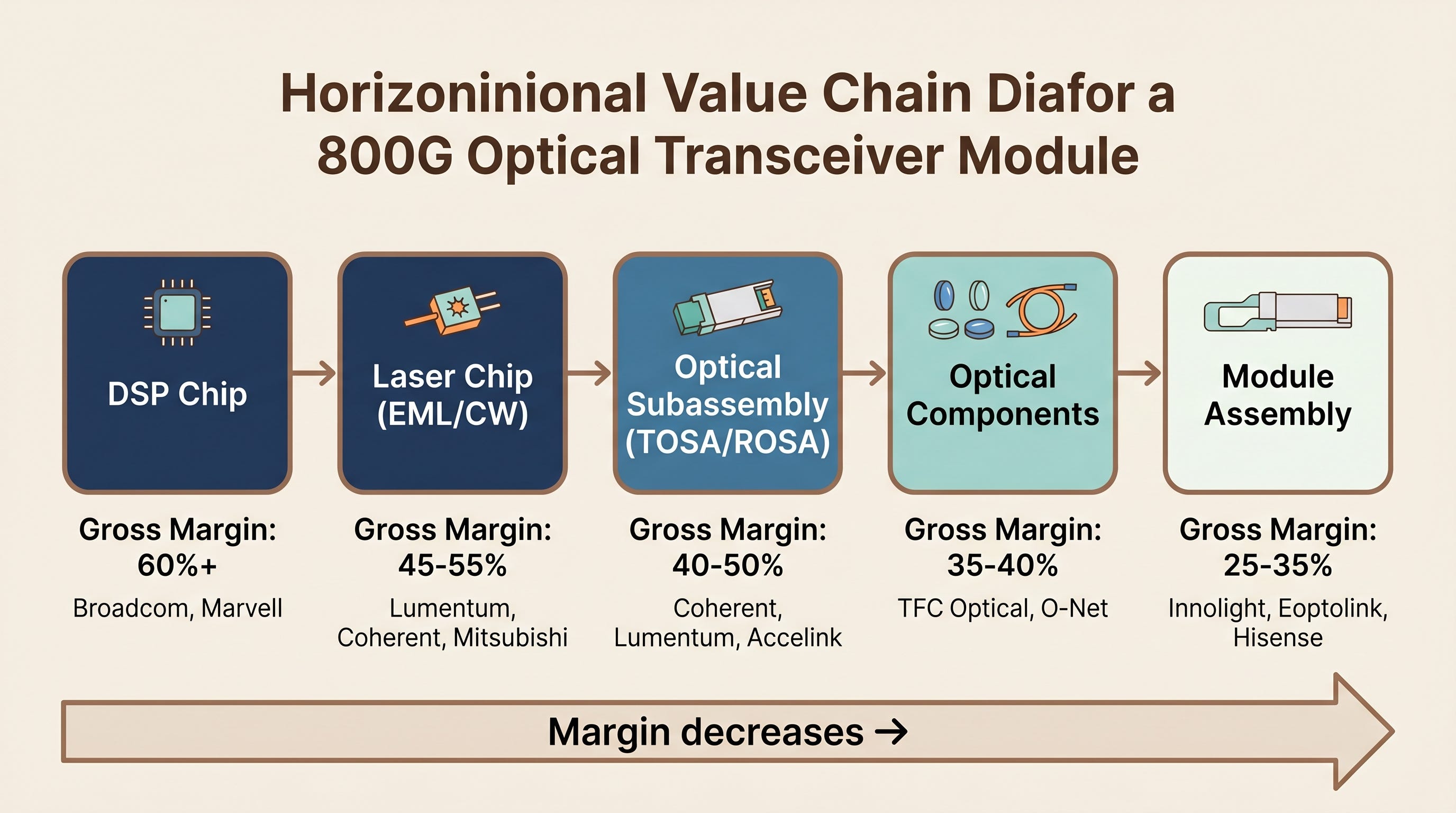 Chinese Optical Modules Own 7 of the Top 10 Seats. So Why Are Chip ...