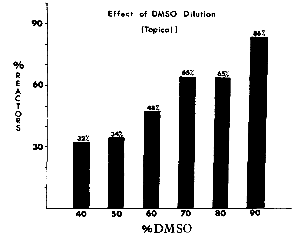 DMSO Revolutionizes Skin Care and Dermatology