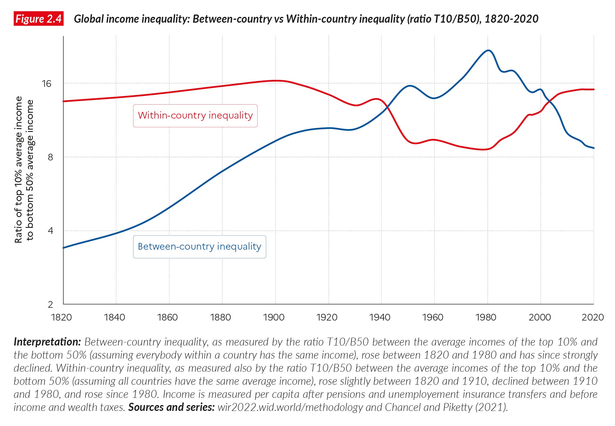 Economic inequality has massively increased ever since the dawn of ...