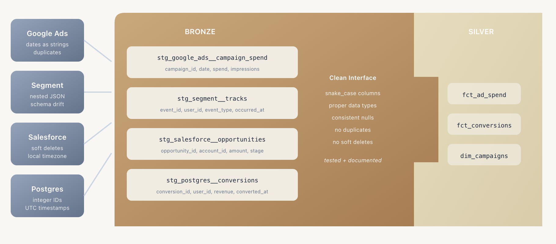 How I Structure My Data Pipelines: The Bronze Layer
