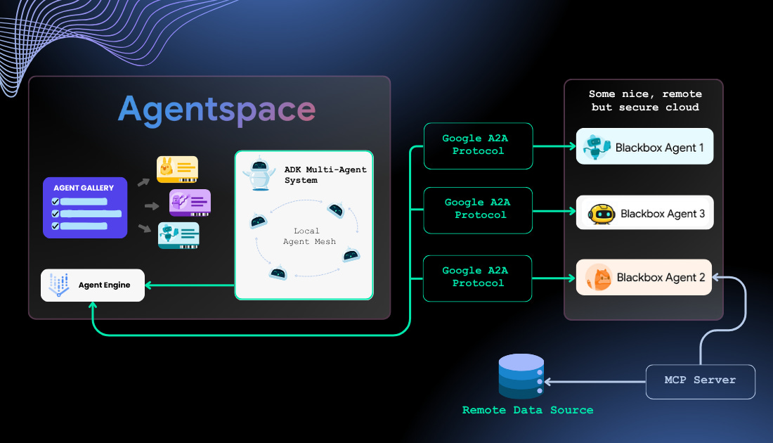MCP, A2A, Agentspace: The 3-Layer Stack You Need to Build Serious AI ...