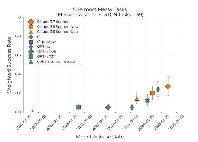 Against the METR graph - by Nathan Witkin - Transformer