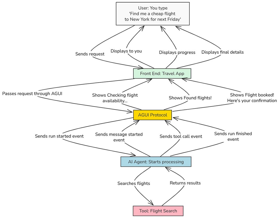 AG-UI Explained (A Simple Guide for Non-Techies!!)