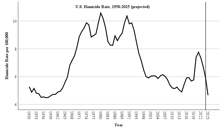 Explaining the Crime Decline - by James Tuttle