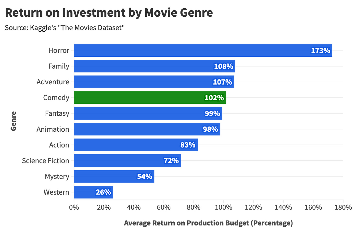 Why Did Hollywood Stop Making Comedies? A Statistical Analysis