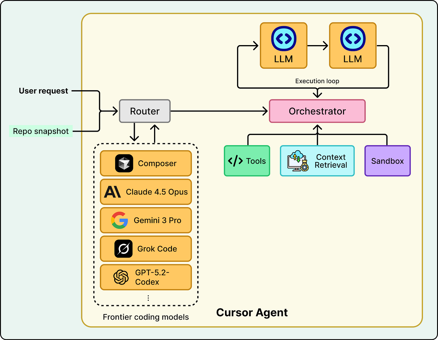How Cursor Shipped its Coding Agent to Production
