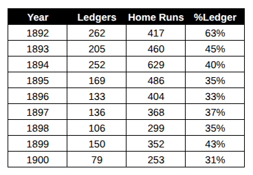 The National League: The Later Years - by Nathan Carpenter