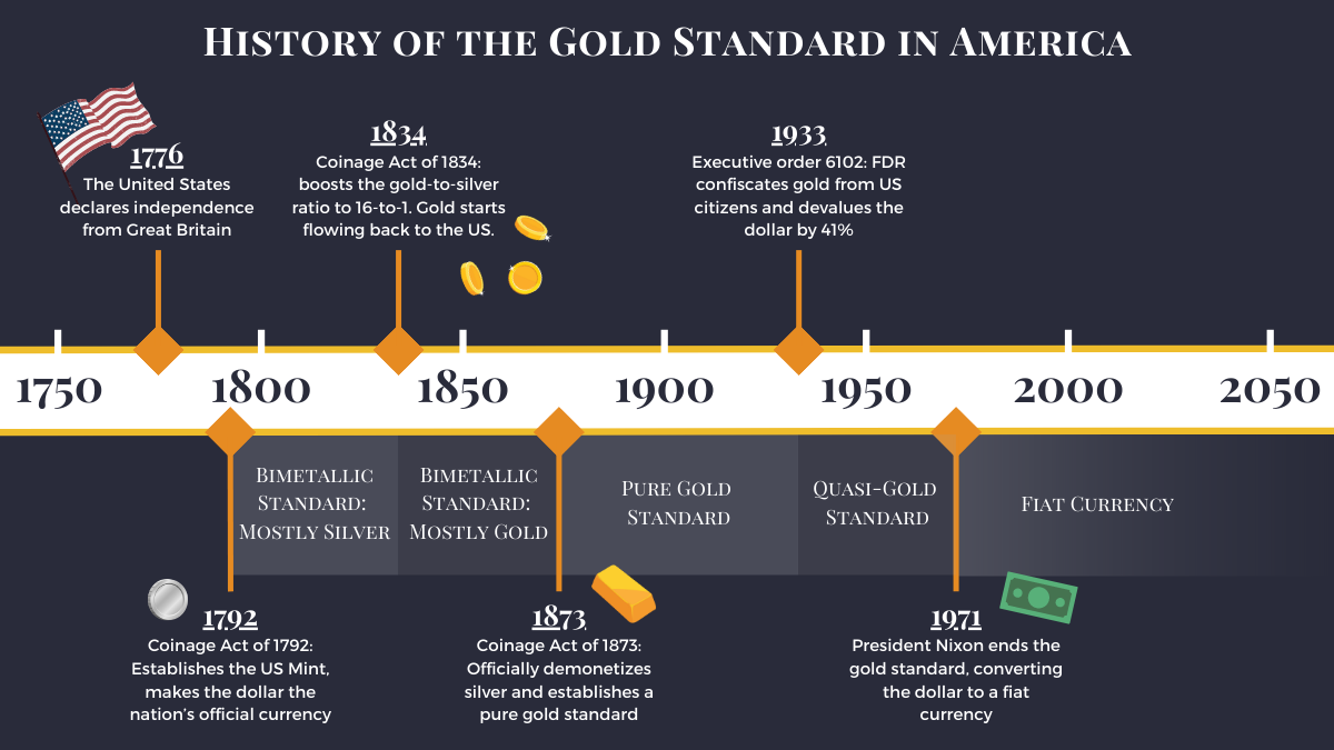 The Constitutional Crisis of Fiat Currency: How America Abandoned Gold and Silver