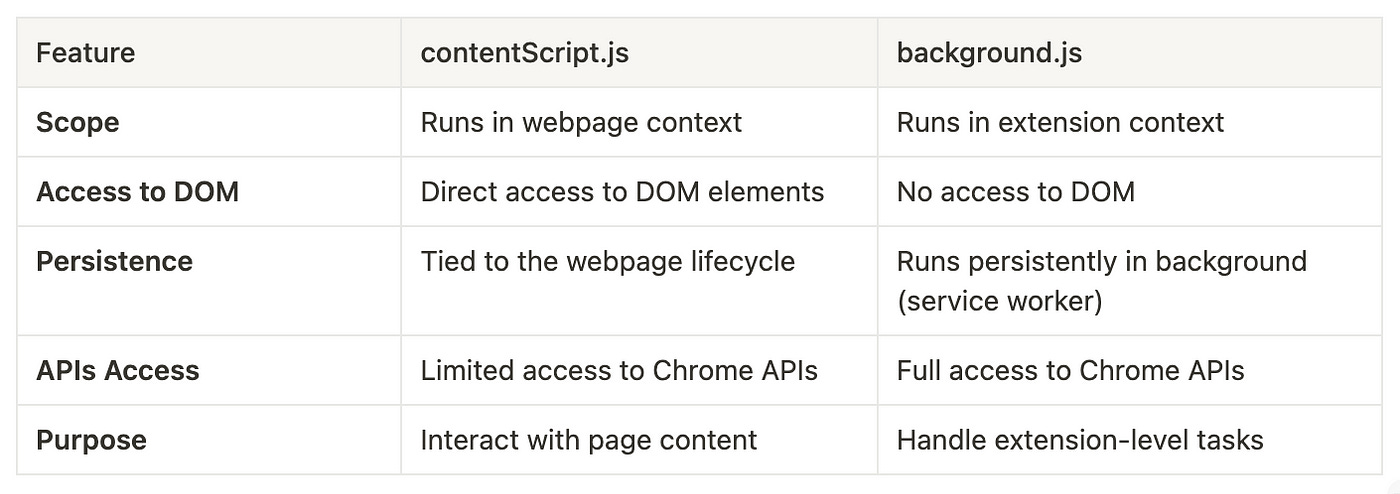A Beginner's Story: How contentScript.js Talks to background.js in ...
