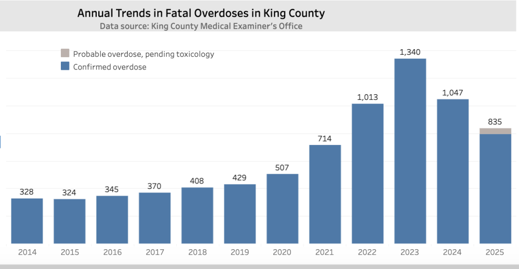 What's Behind the Recent Decline in Overdose Deaths in Seattle?