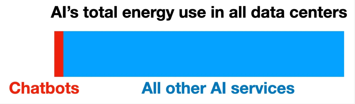 Why using ChatGPT is not bad for the environment - a cheat sheet