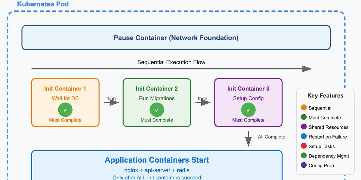 Init Containers: The Setup Crew of Kubernetes
