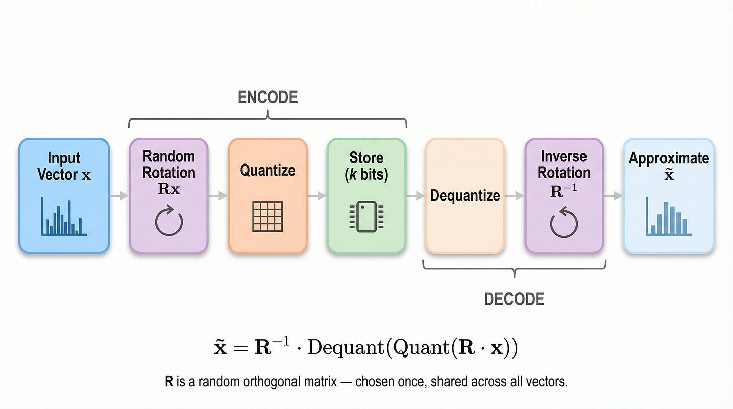 TurboQuant: The Surprisingly Simple Trick That's Changing How We ...