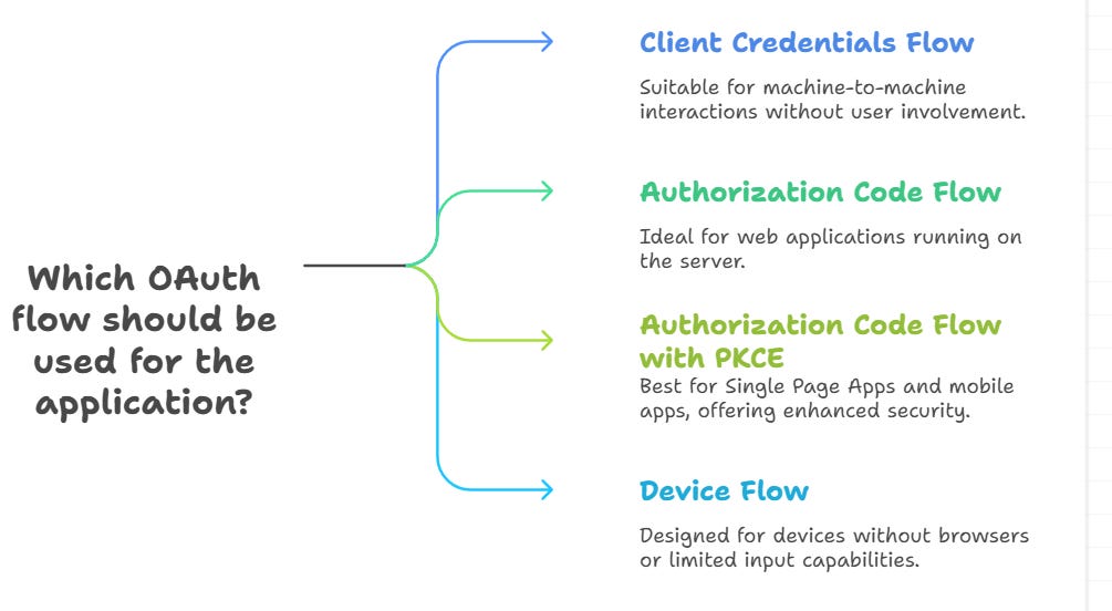 How to implement OAuth for MCP Server - by Aravind Putrevu