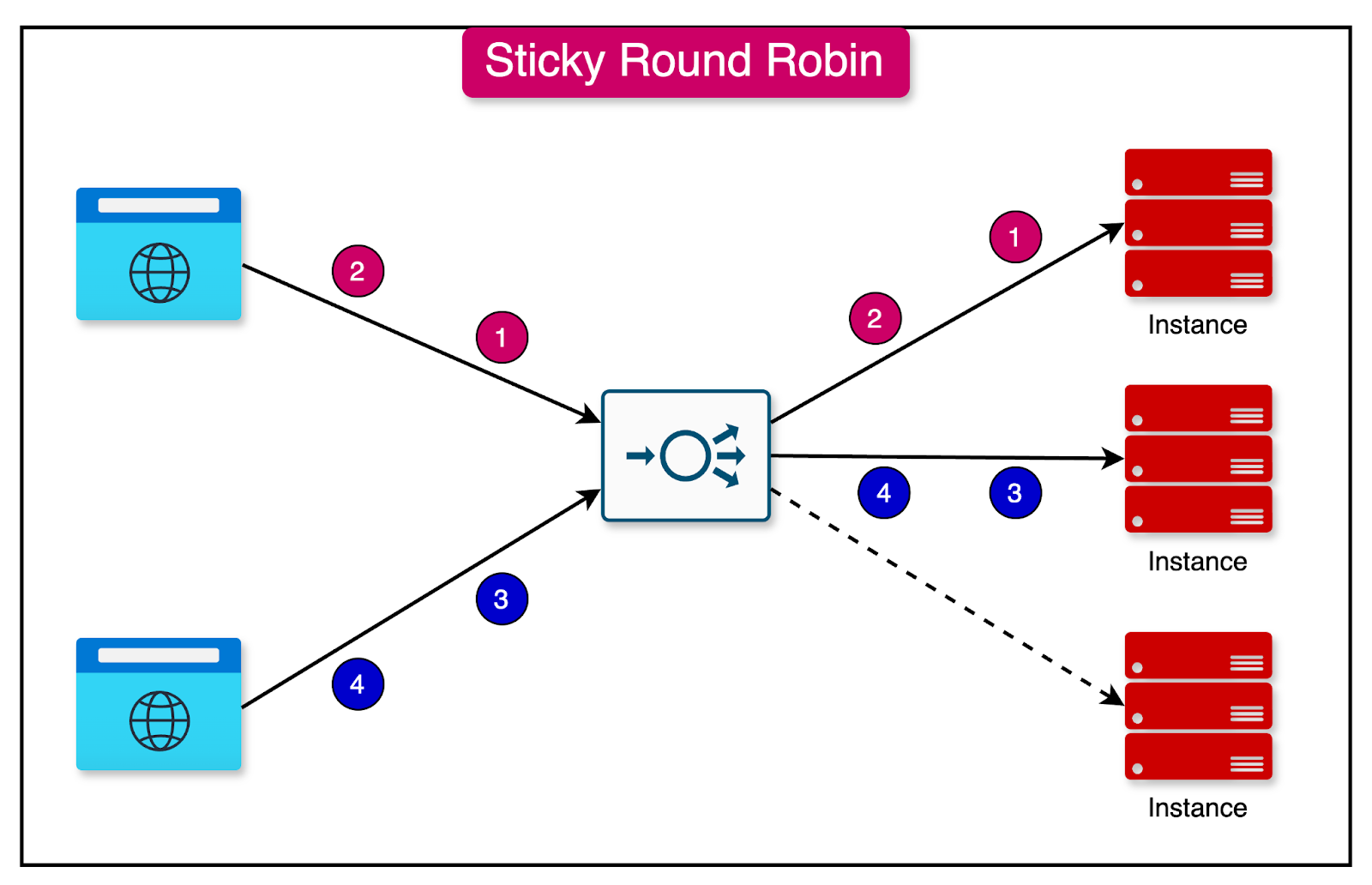 A Crash Course on Load Balancers for Scaling