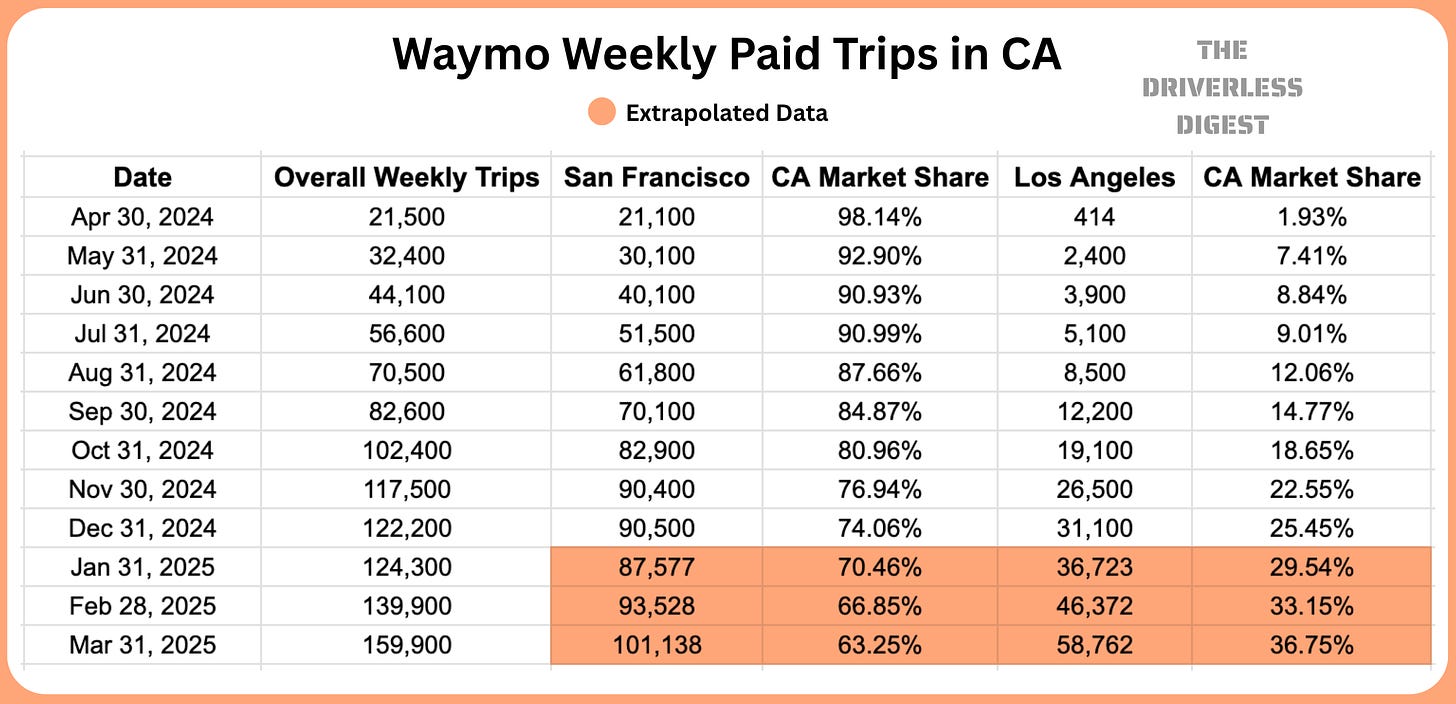 Waymo Stats 2025: Funding, Growth, Coverage, Fleet Size & More