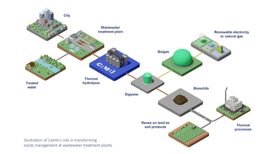 CAMBI: Thermal hydrolysis machines for better treatment of sewage sludge