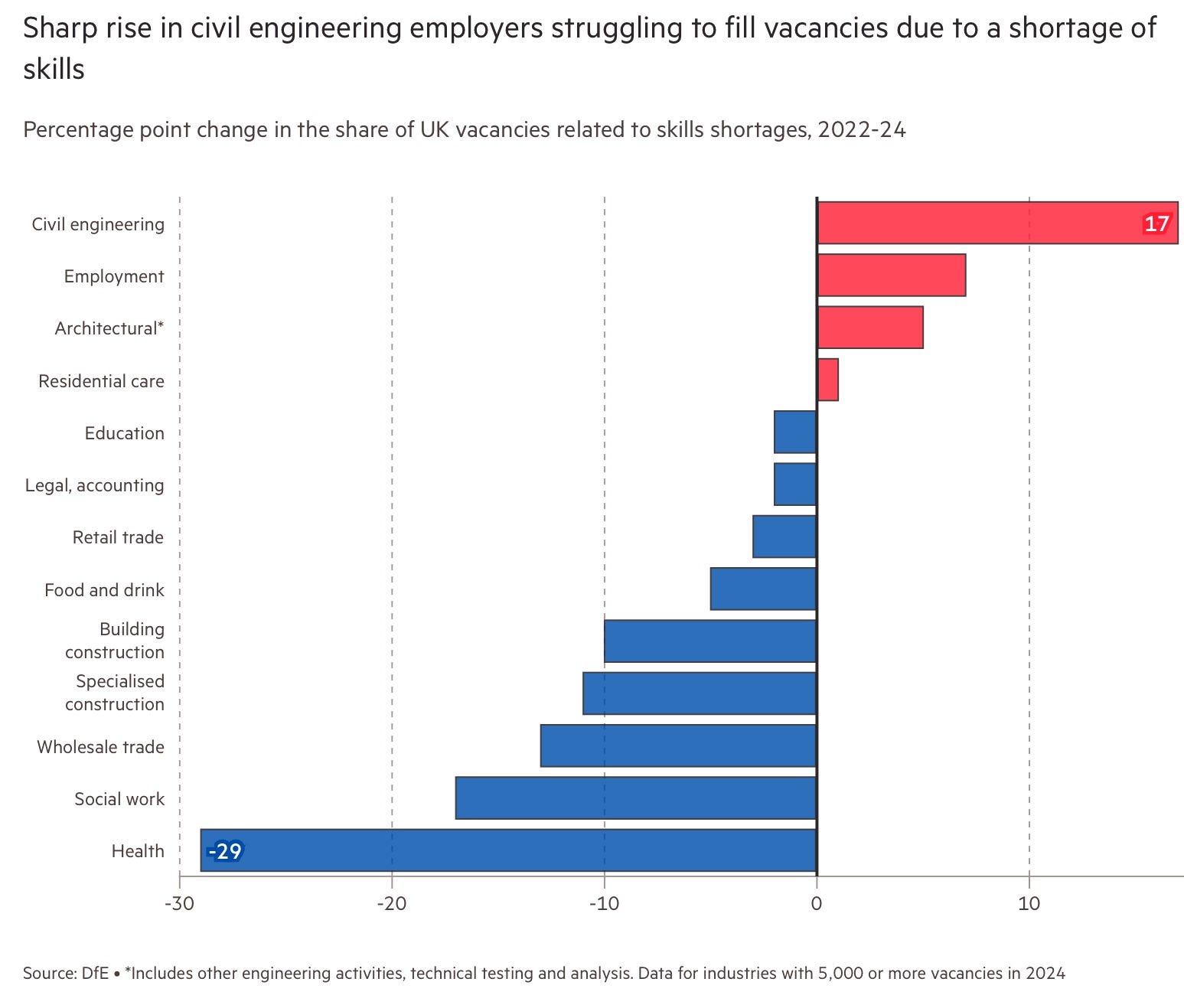 Skills shortages do not exist - The Skills Agenda