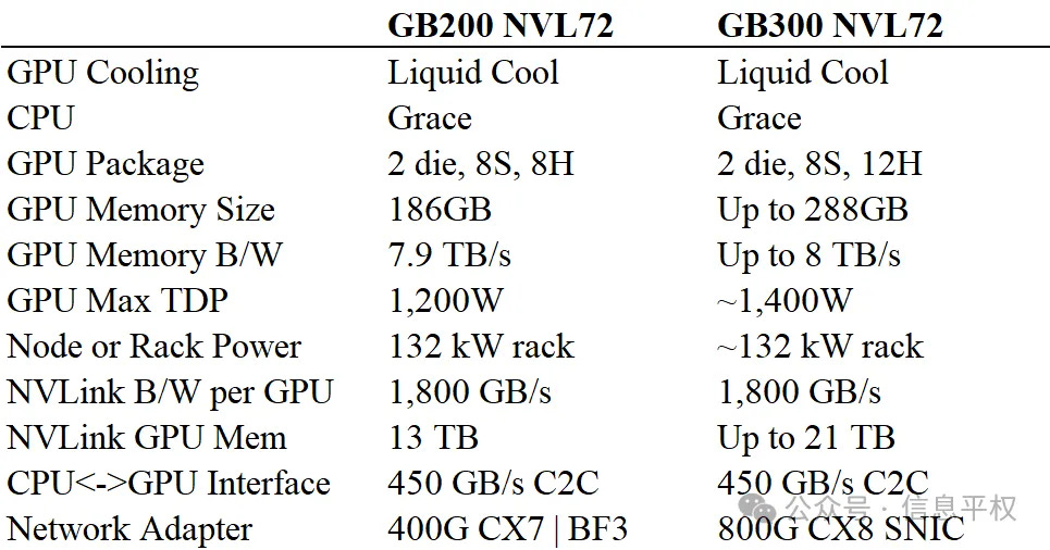 What's difference between GB200 and GB300 - Wukong