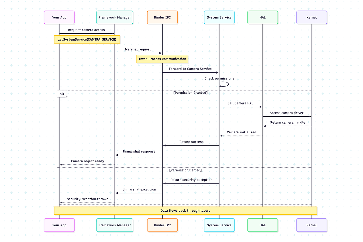 Android OS Architecture: From Kernel to Apps