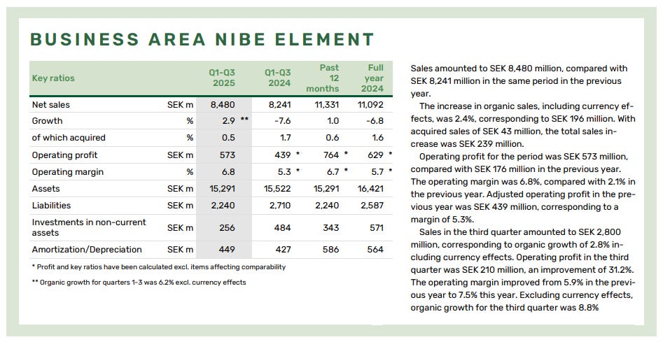 Resultados del 9M de 2025 de Nibe Industrier
