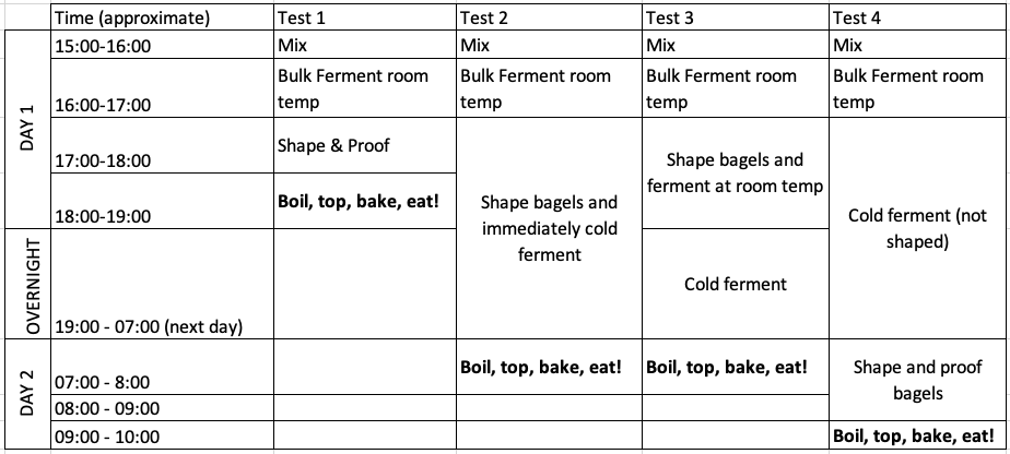 Kitchen Project #64: All about bagels - by Nicola Lamb