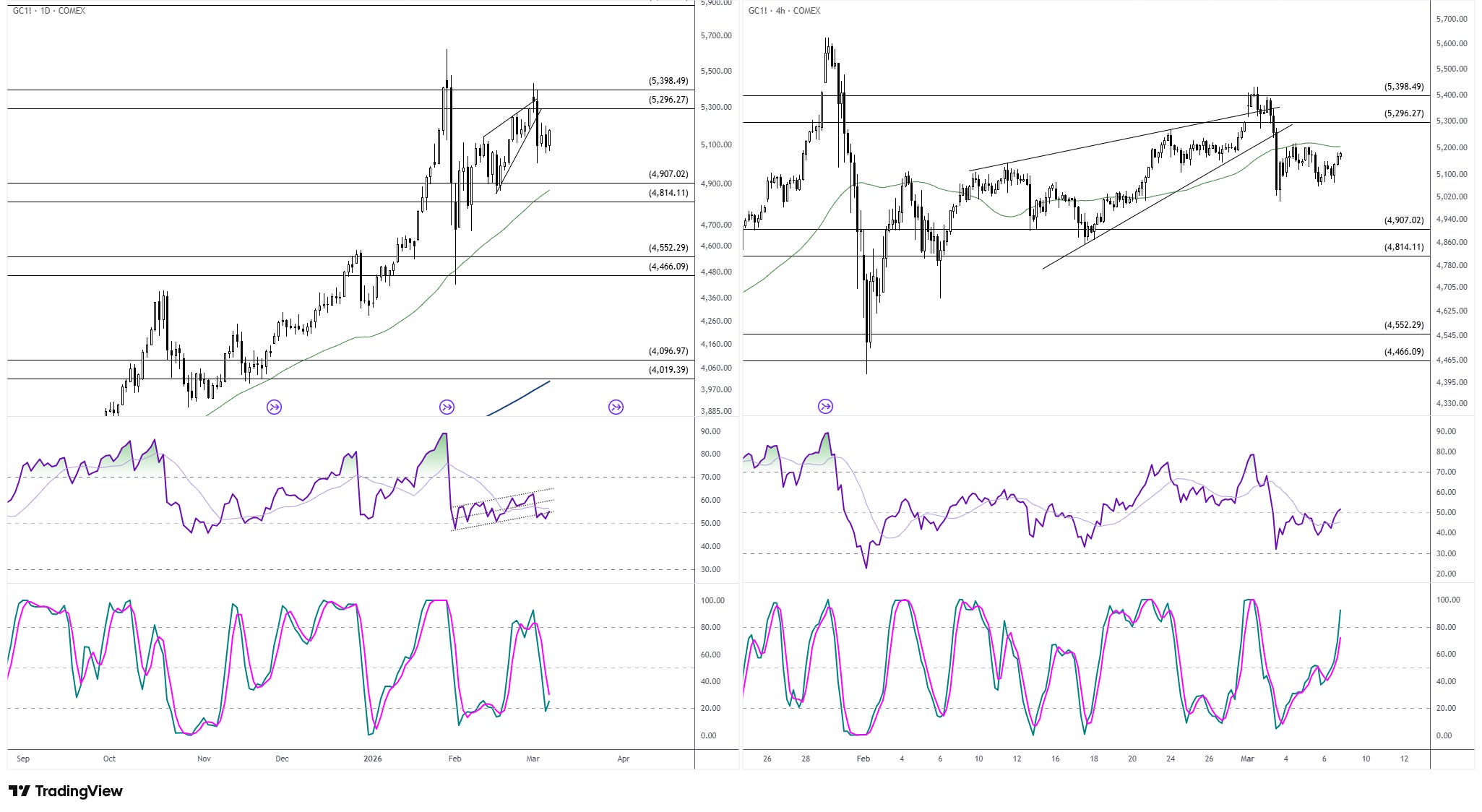 Gold Outlook – Week Ending March 8, 2026