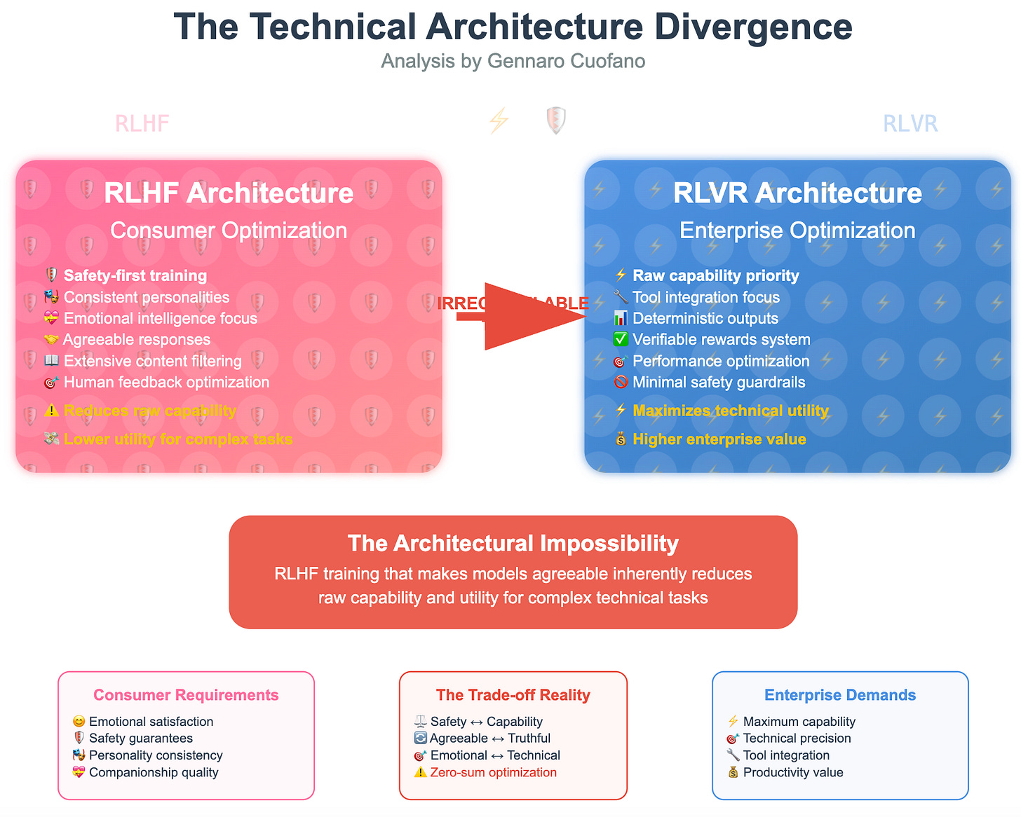 The AI Technical Architecture Divergence - FourWeekMBA