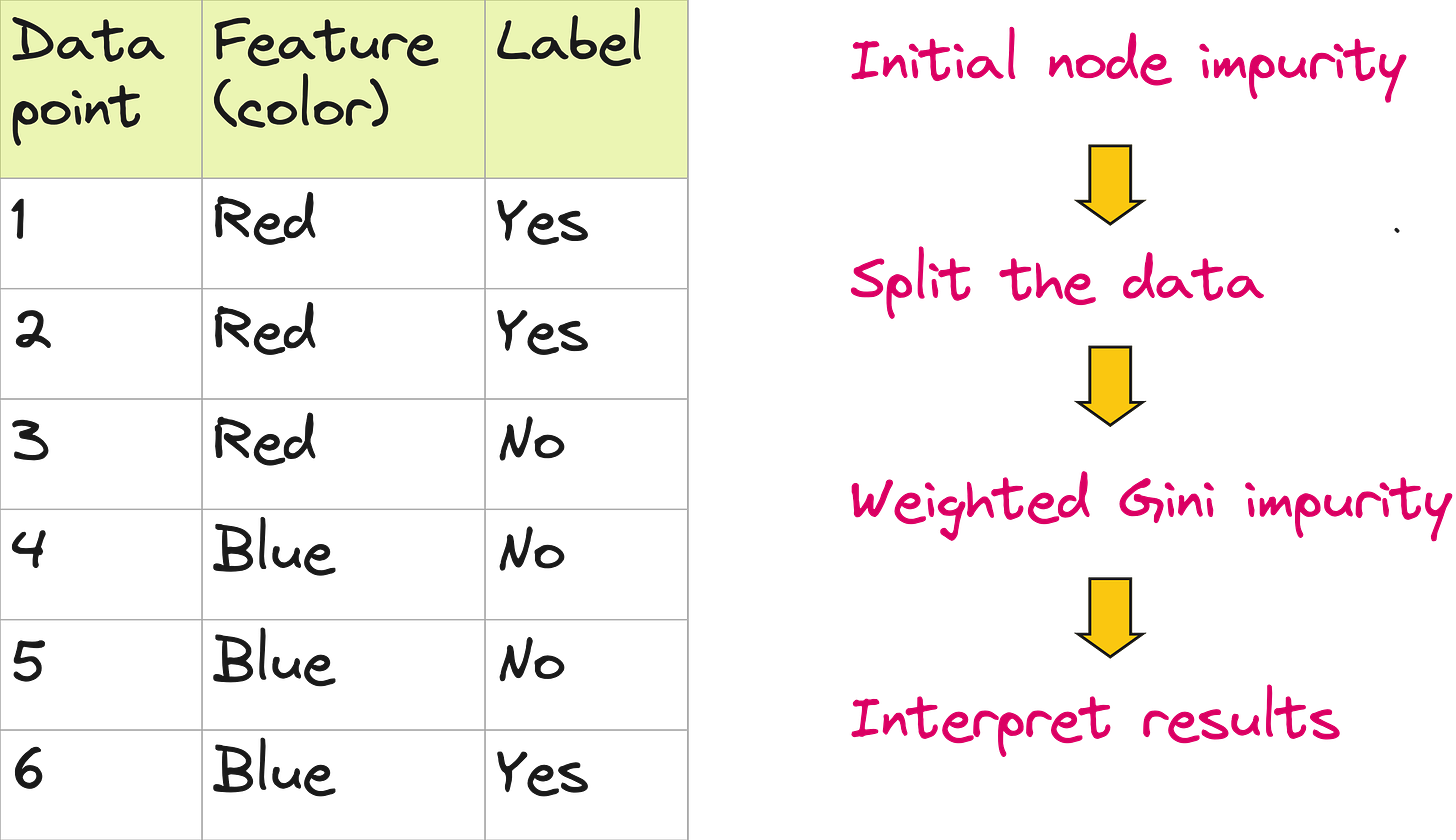 Gini impurity & Entropy: Decision tree fundamentals