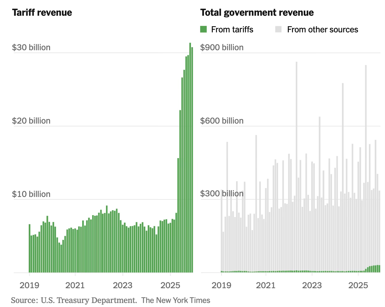 Year in charts 2025 - Urbanomics